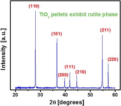Interfacial band alignment and structural properties of nanoscale TiO2 ...