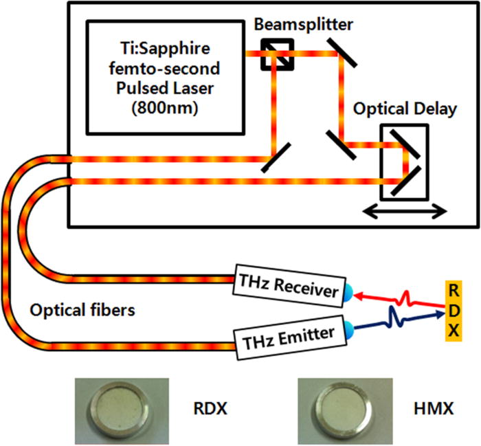 Reflection terahertz time-domain spectroscopy of RDX and HMX explosives ...