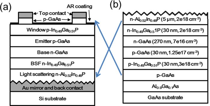 Ultra-thin GaAs single-junction solar cells integrated with a ...