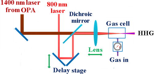Two color laser fields for studying the Cooper minimum with phase ...