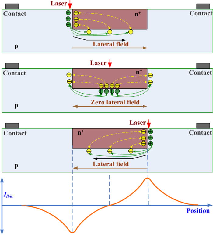 Novel signal inversion of laser beam induced current for femtosecond ...