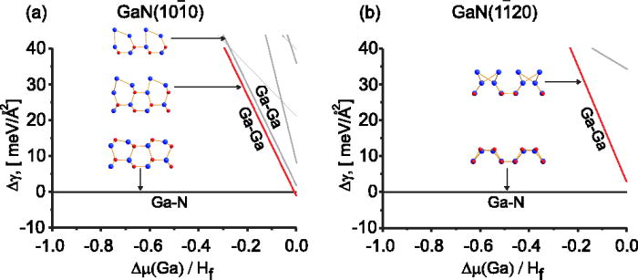 Ab initio density functional theory study of non-polar (101¯), (112¯) and semipolar {202¯1} GaN ...