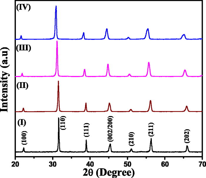 Electrical conductivity spectra of Sn doped BaTi0.95Zr0.05O3 | Journal ...