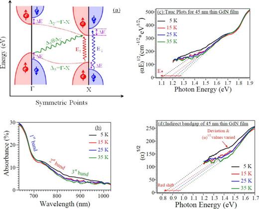 Electronic transitions in GdN band structure | Journal of Applied ...
