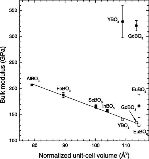 Comment on “High-pressure x-ray diffraction study of YBO3/Eu3+, GdBO3 ...