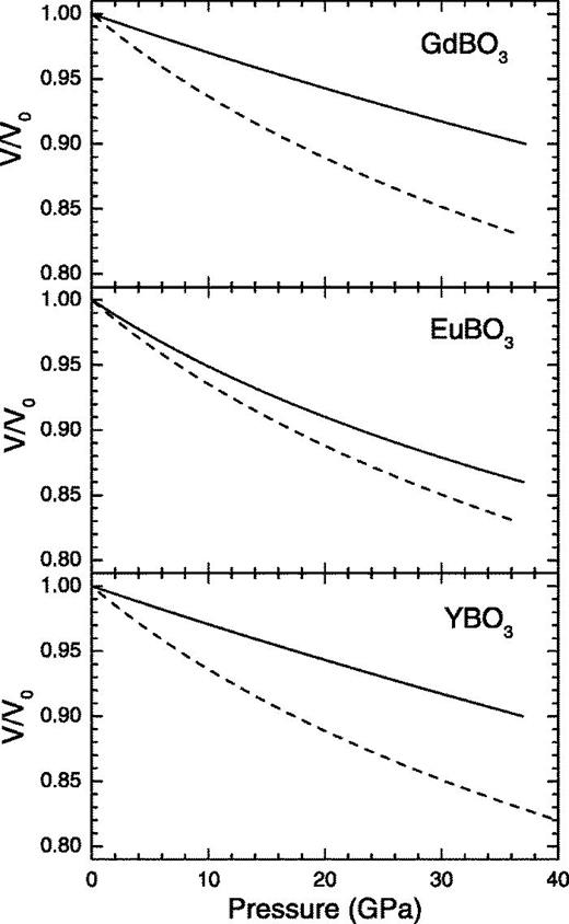 Comment on “High-pressure x-ray diffraction study of YBO3/Eu3+, GdBO3 ...