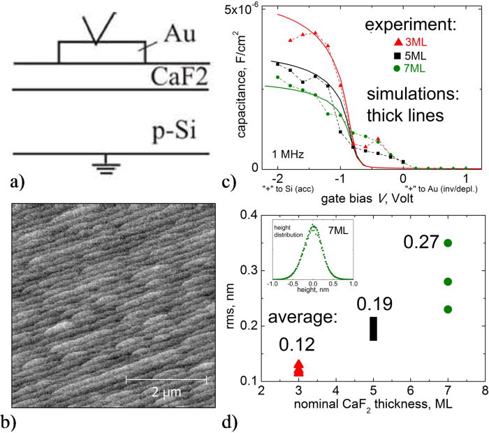 Electrical and optical characterization of Au/CaF2/p-Si(111) tunnel ...