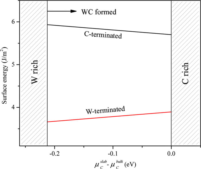 First-principles calculation on β-SiC(111)/α-WC(0001) interface ...