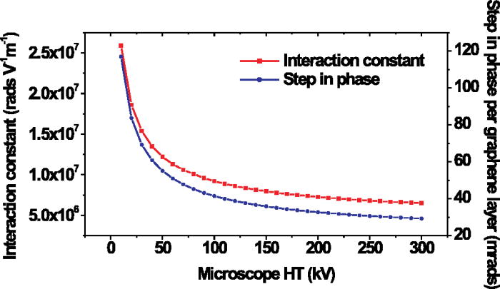 Atomic resolution electrostatic potential mapping of graphene sheets by ...