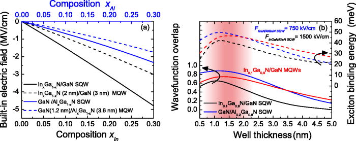 InGaN/GaN quantum wells for polariton laser diodes: Role of ...