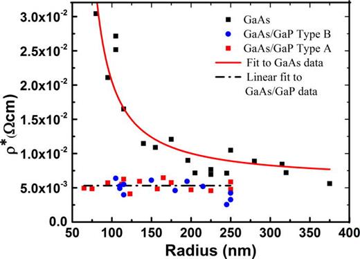 Surface passivation of tellurium-doped GaAs nanowires by GaP: Effect on ...