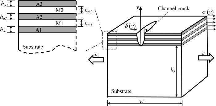 Channel cracks in atomic-layer and molecular-layer deposited multilayer ...