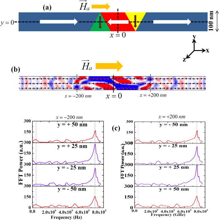 Investigation of dominant spin wave modes by domain walls collision ...
