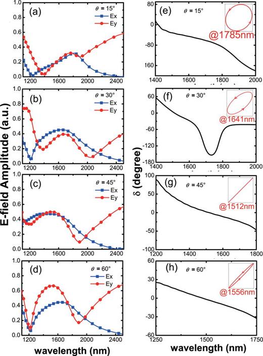 Polarization conversions of linearly and circularly polarized lights ...