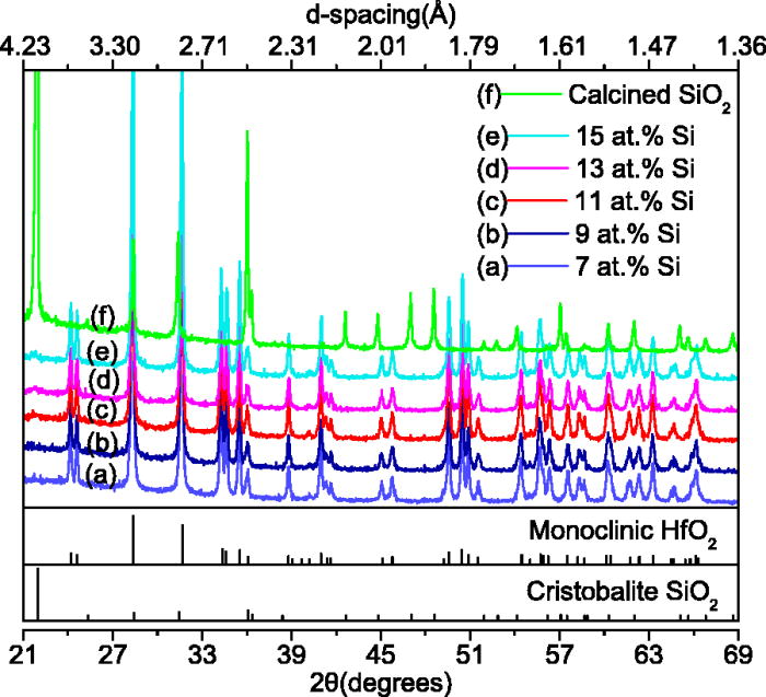 Crystal structure of Si-doped HfO2 | Journal of Applied Physics | AIP ...