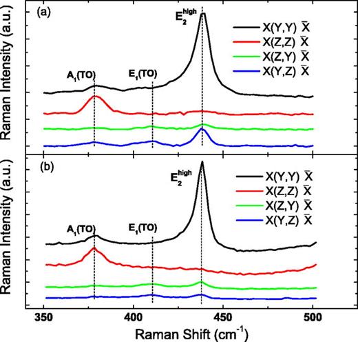 Polarized Raman scattering of single ZnO nanorod | Journal of Applied ...