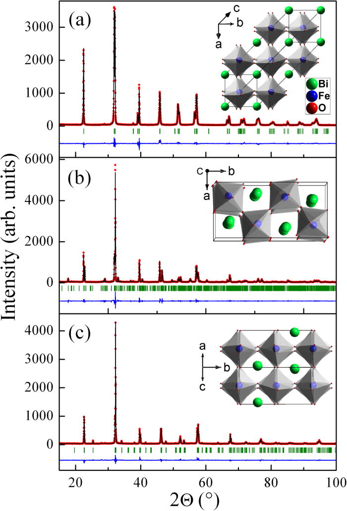 Structural and magnetic phase transitions in Bi1−xNdxFe1−xMnxO3 ...