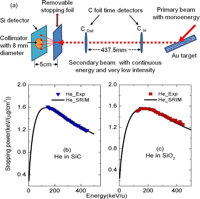 Electronic stopping powers for heavy ions in SiC and SiO2 | Journal of ...