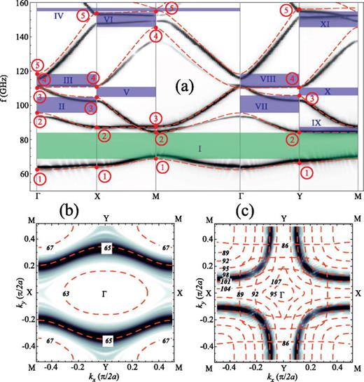Magnonic band structure, complete bandgap, and collective spin wave ...