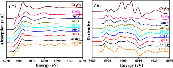 Chromium oxide as a metal diffusion barrier layer: An x-ray absorption ...