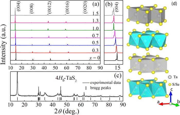 Coexistence of superconductivity and commensurate charge density wave in 4Hb-TaS2−xSex single ...