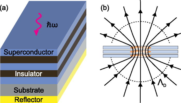 High quantum efficiency and low dark count rate in multi-layer superconducting nanowire single ...