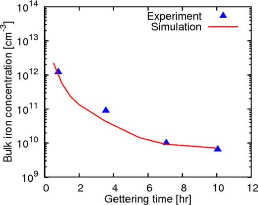 Phosphorus vacancy cluster model for phosphorus diffusion gettering of ...