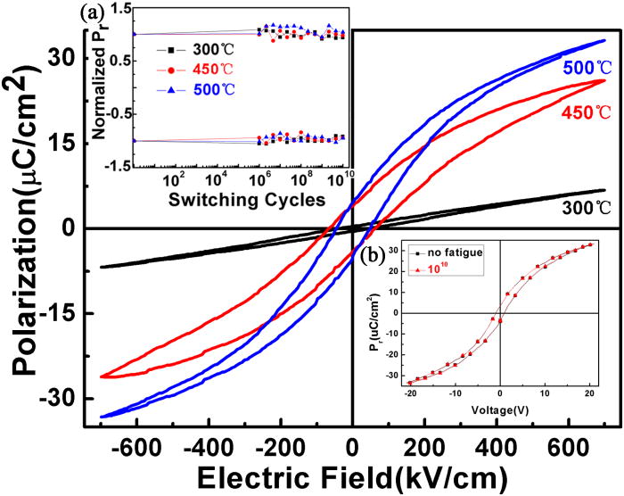Effect of polarization switching cycles on the dielectric response and ...