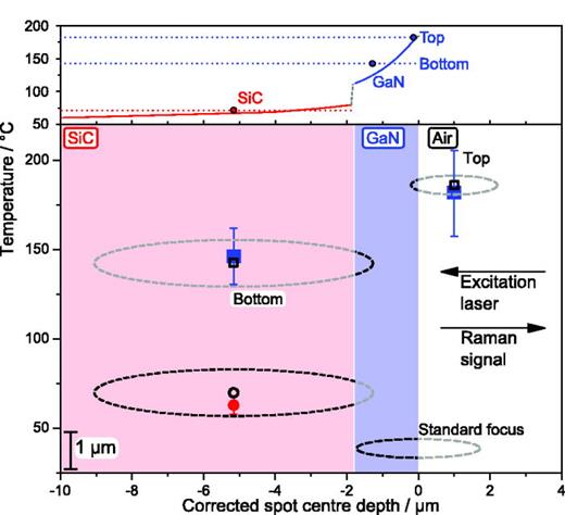 Probing temperature gradients within the GaN buffer layer of AlGaN/GaN ...