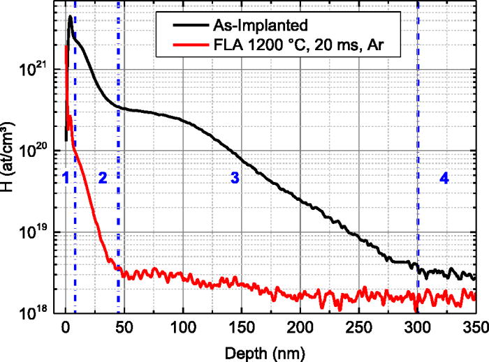 Hydrogen engineering via plasma immersion ion implantation and flash ...
