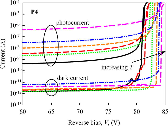 Temperature dependence of avalanche multiplication and breakdown ...