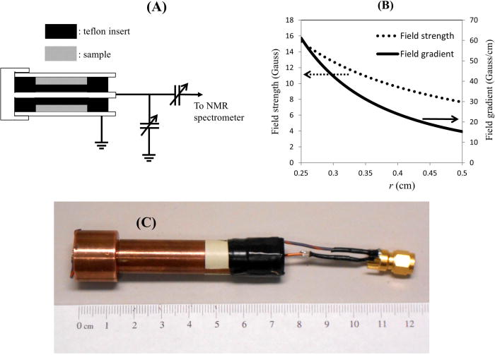 Coaxial probe for nuclear magnetic resonance diffusion and relaxation ...