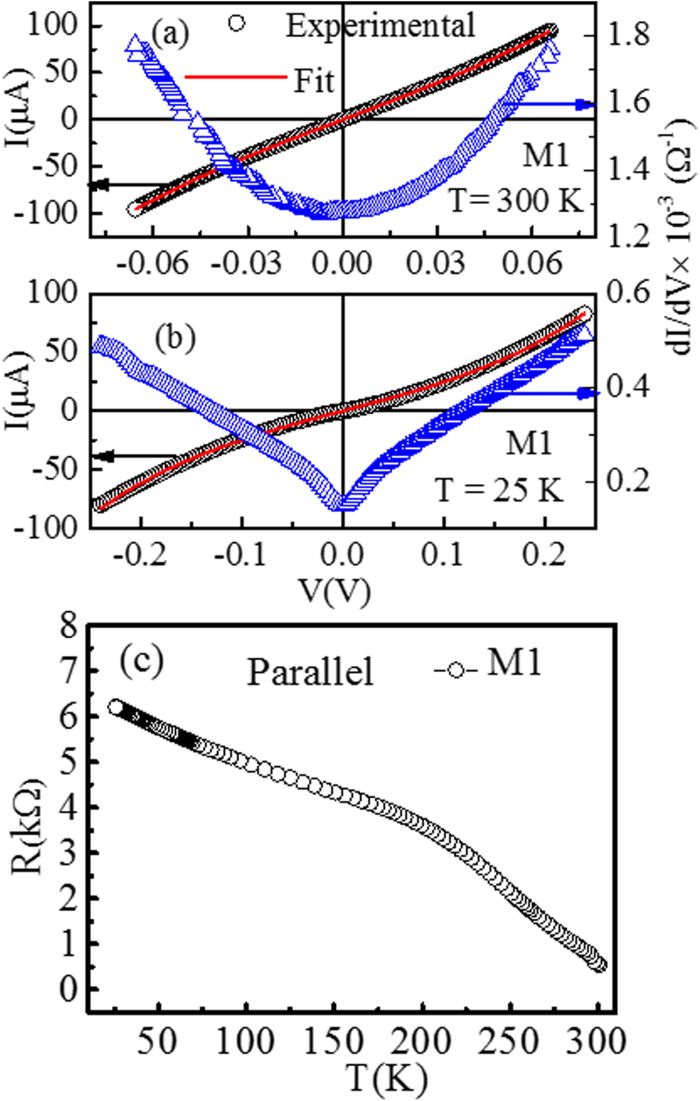 Effect of annealing on the temperature dependence of inelastic ...