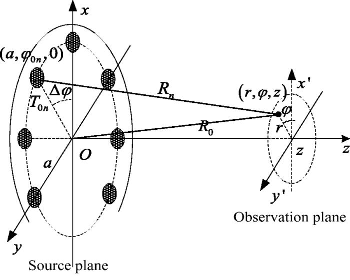 Pressure distribution based optimization of phase-coded acoustical ...