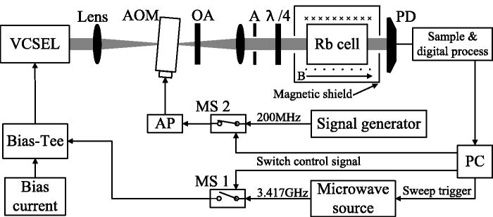 Exploring Ramsey-coherent population trapping atomic clock realized ...