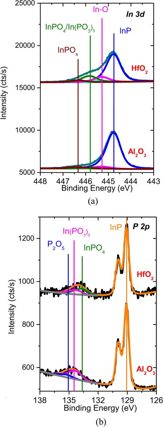 Accumulation capacitance frequency dispersion of III-V metal-insulator ...
