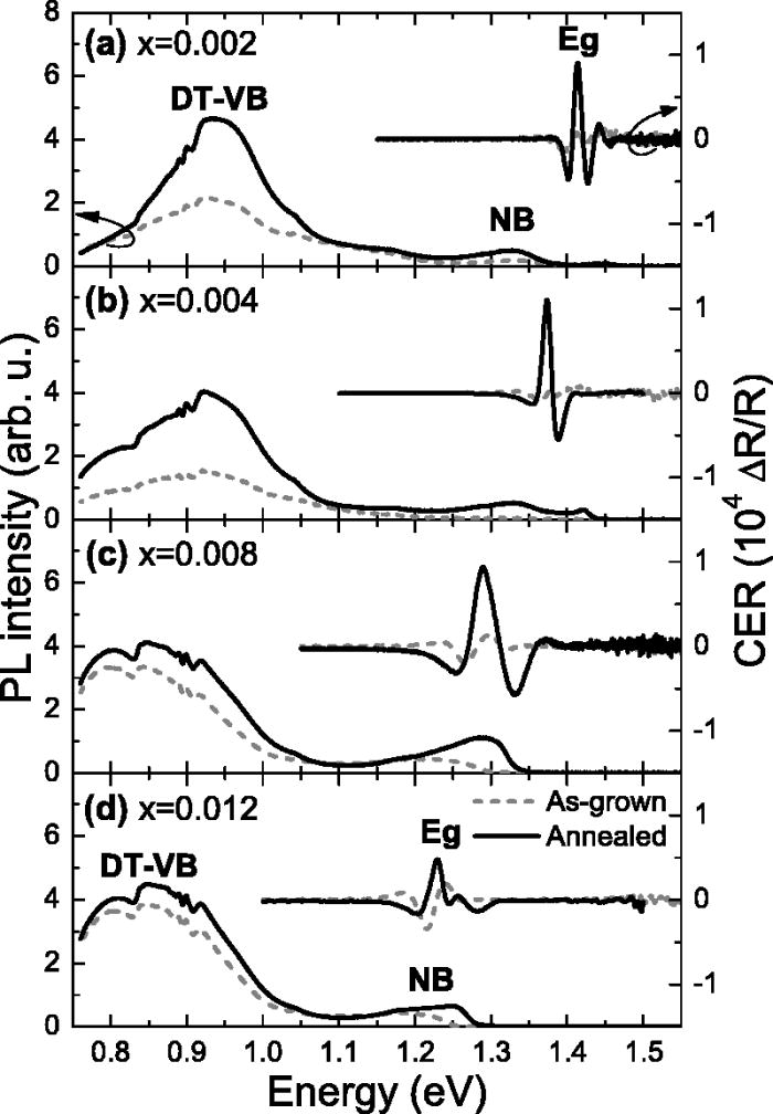 Identification of nitrogen- and host-related deep-level traps in n-type ...