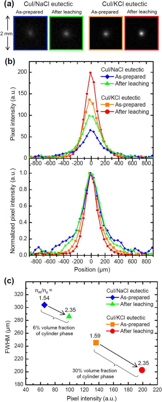 High-refractive-index CuI waveguide with aligned cylindrical micropores ...