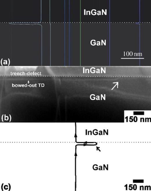Structure and strain relaxation effects of defects in InxGa1−xN ...