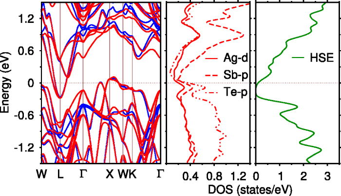 Thermoelectric properties of AgSbTe2 from first-principles calculations ...