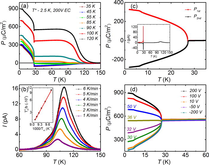 Tuning the ferroelectric state in multiferroic TbMnO3 single crystal by ...