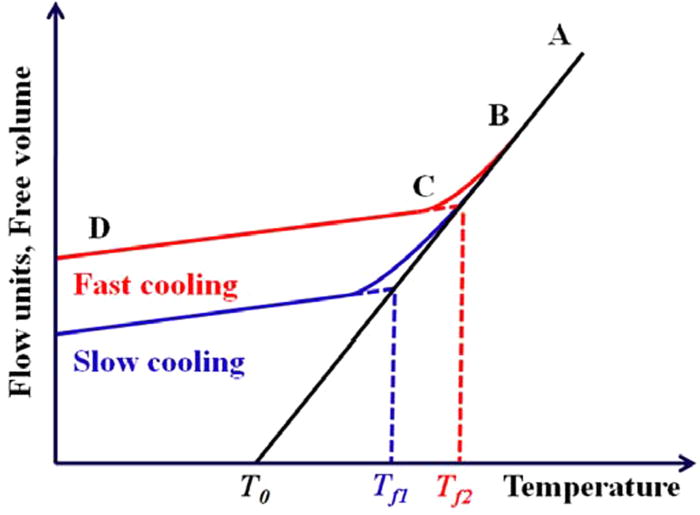 Evaluation of flow units and free volumes in metallic glasses | Journal ...