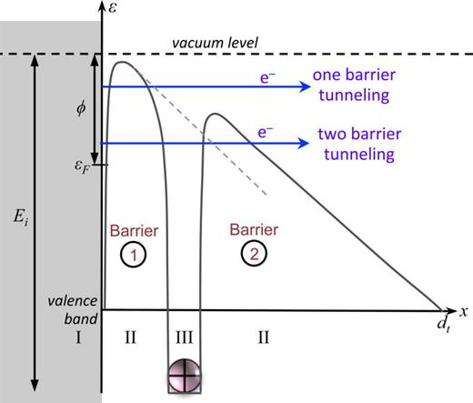 The quantum mechanics of ion-enhanced field emission and how it ...