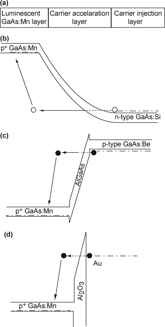 High-field electroluminescence in semiconductor tunnel junctions with a ...