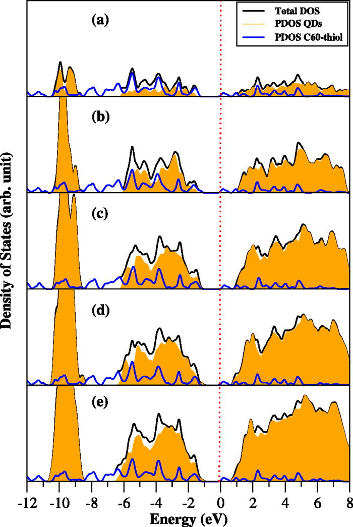 Understanding the electronic structure of CdSe quantum dot-fullerene ...