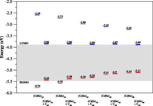 Understanding the electronic structure of CdSe quantum dot-fullerene ...