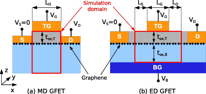 Semianalytical quantum model for graphene field-effect transistors ...