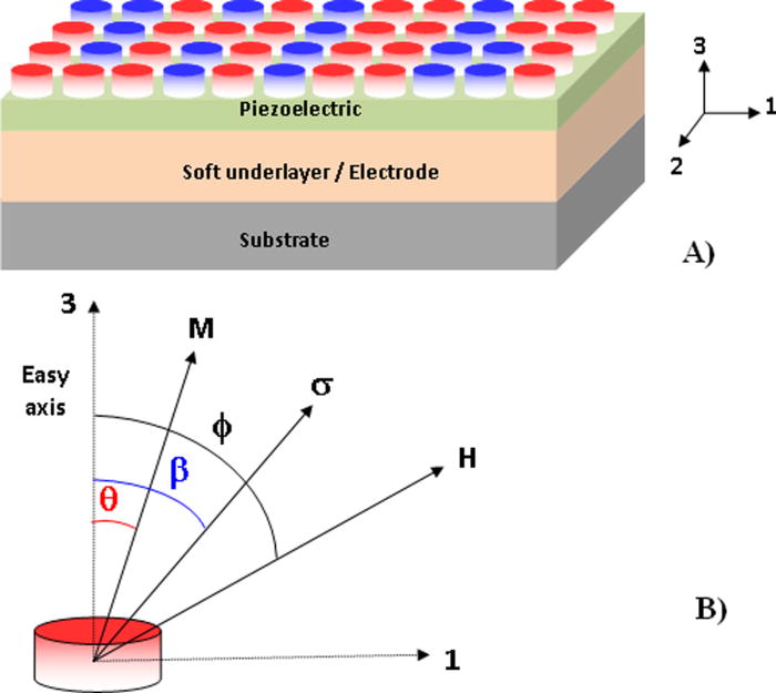Multiferroic composites for magnetic data storage beyond the super ...
