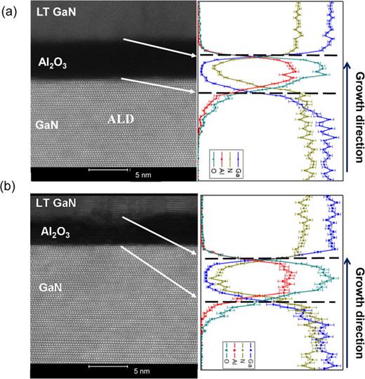 Atom probe tomography studies of Al2O3 gate dielectrics on GaN ...