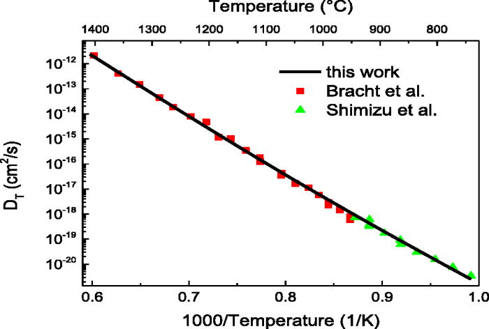 Modeling platinum diffusion in silicon | Journal of Applied Physics ...